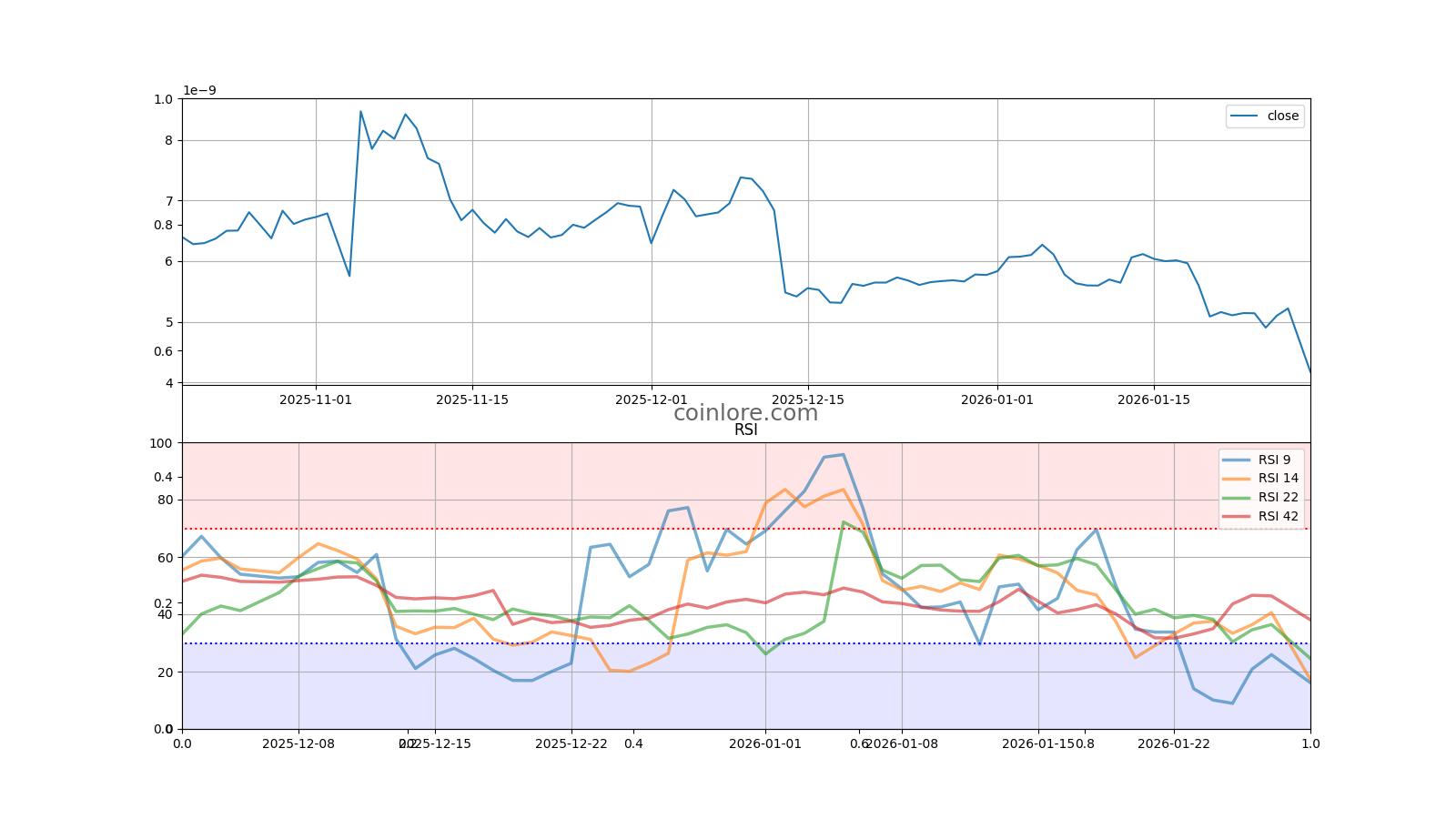 Lets Go Brandon RSI indicator