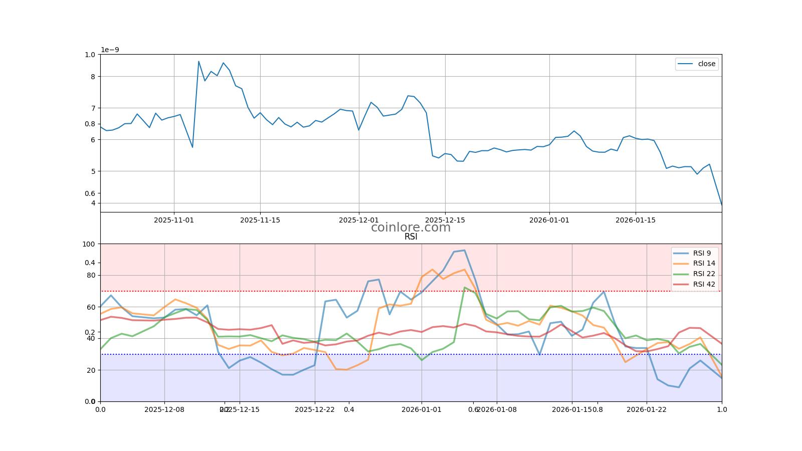 Lets Go Brandon RSI indicator