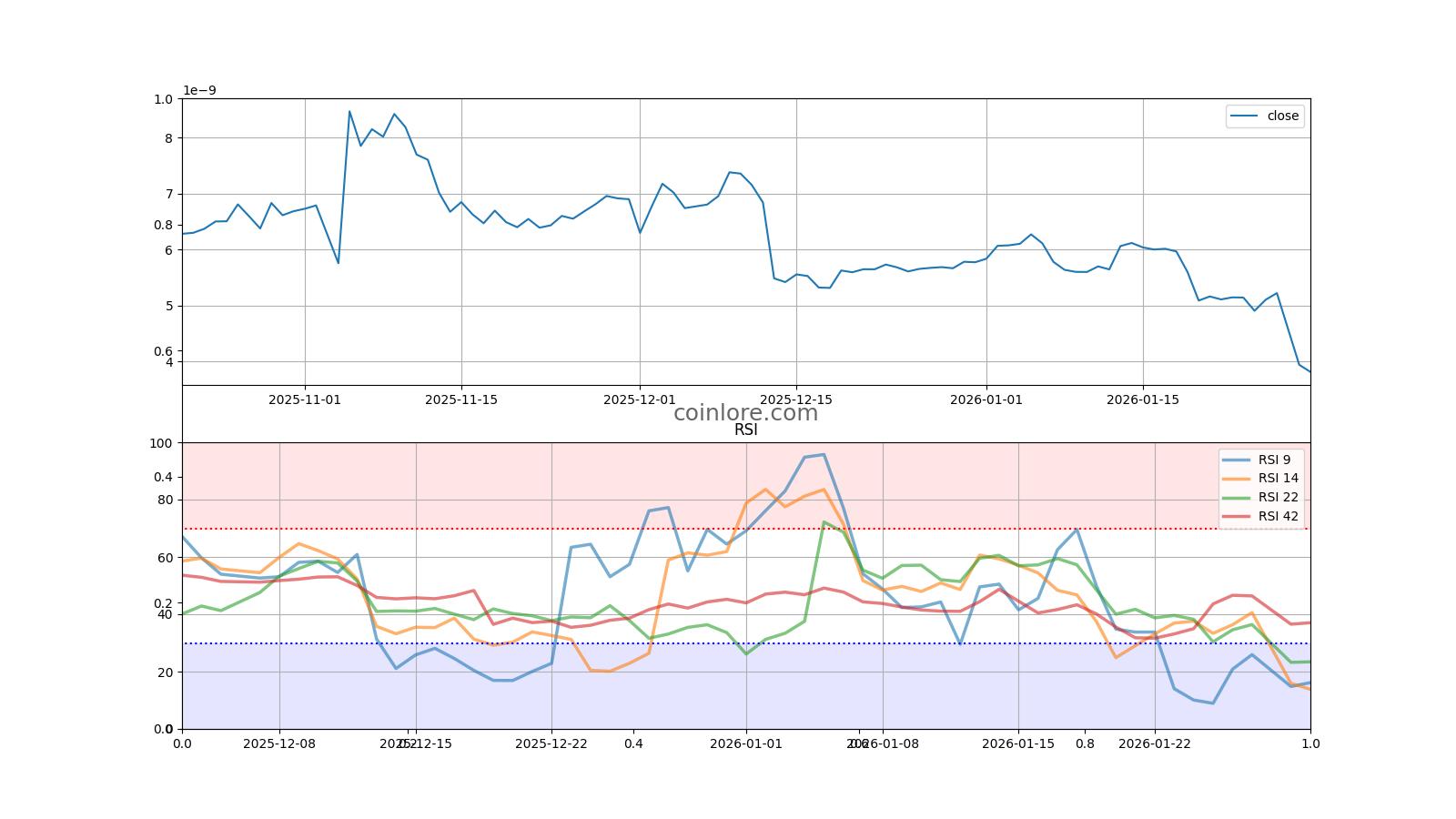 Lets Go Brandon RSI indicator