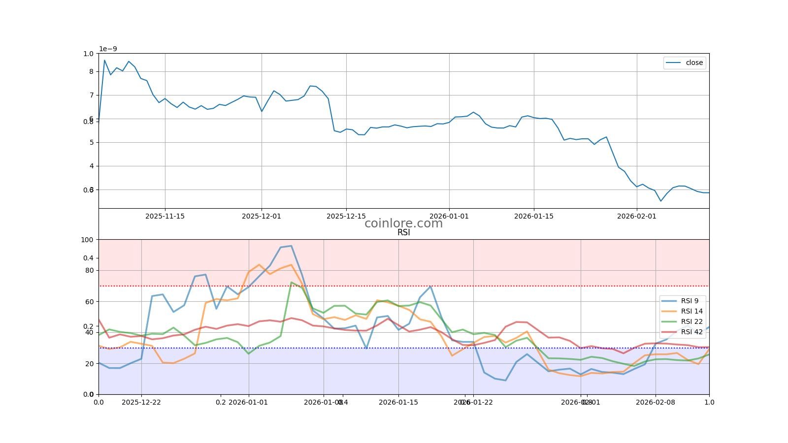 Lets Go Brandon RSI indicator