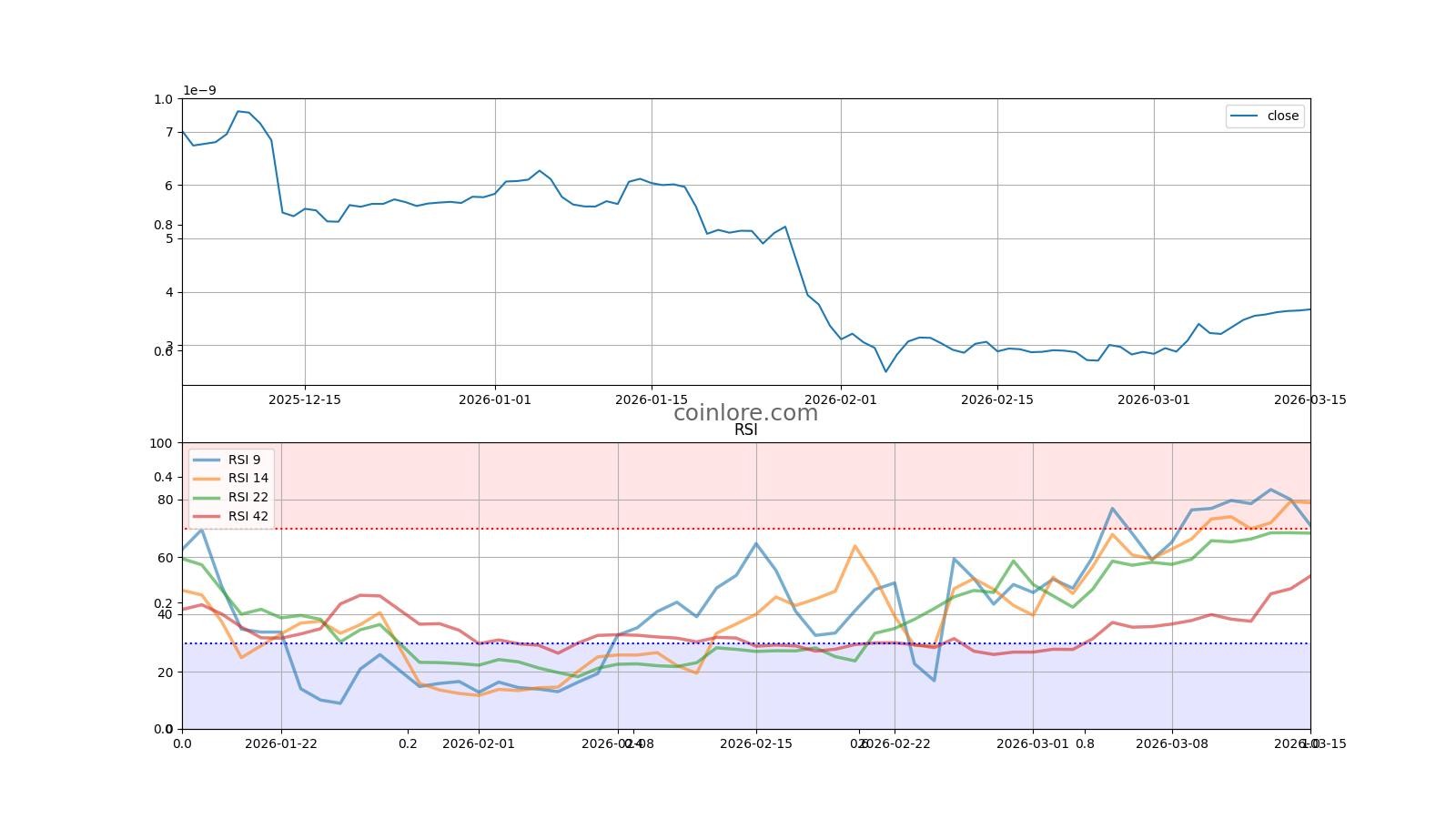 Lets Go Brandon RSI indicator