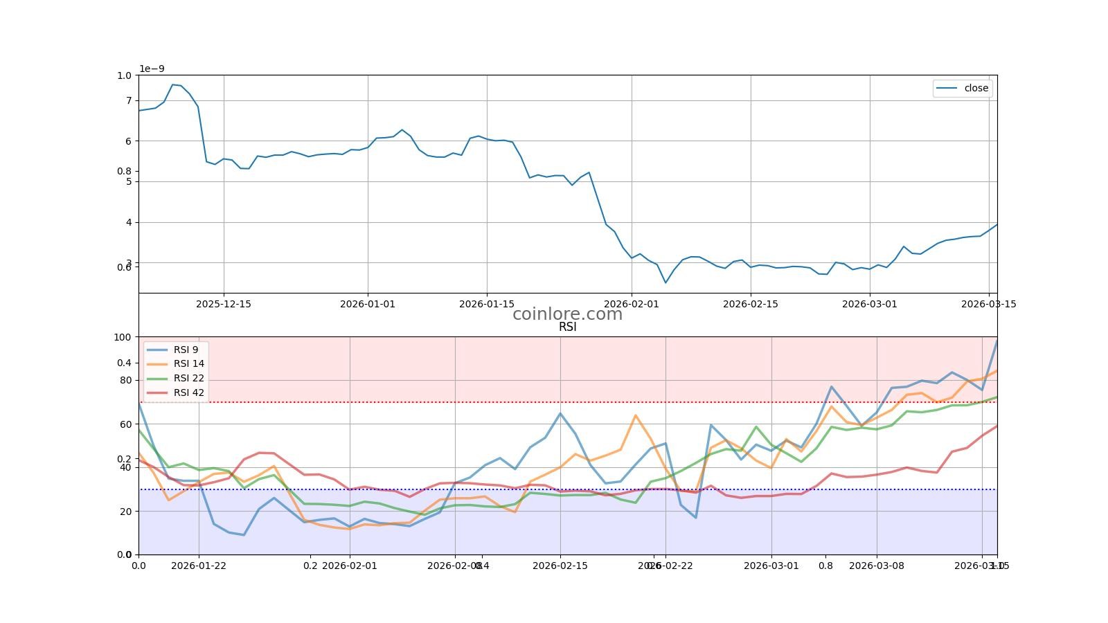 Lets Go Brandon RSI indicator