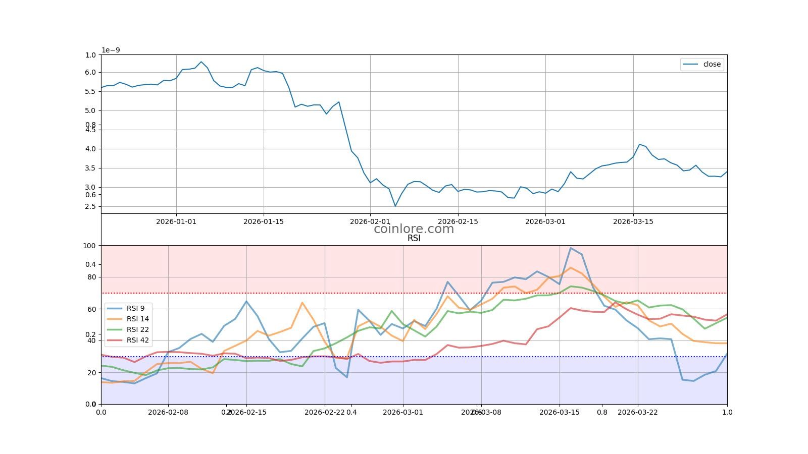 Lets Go Brandon RSI indicator