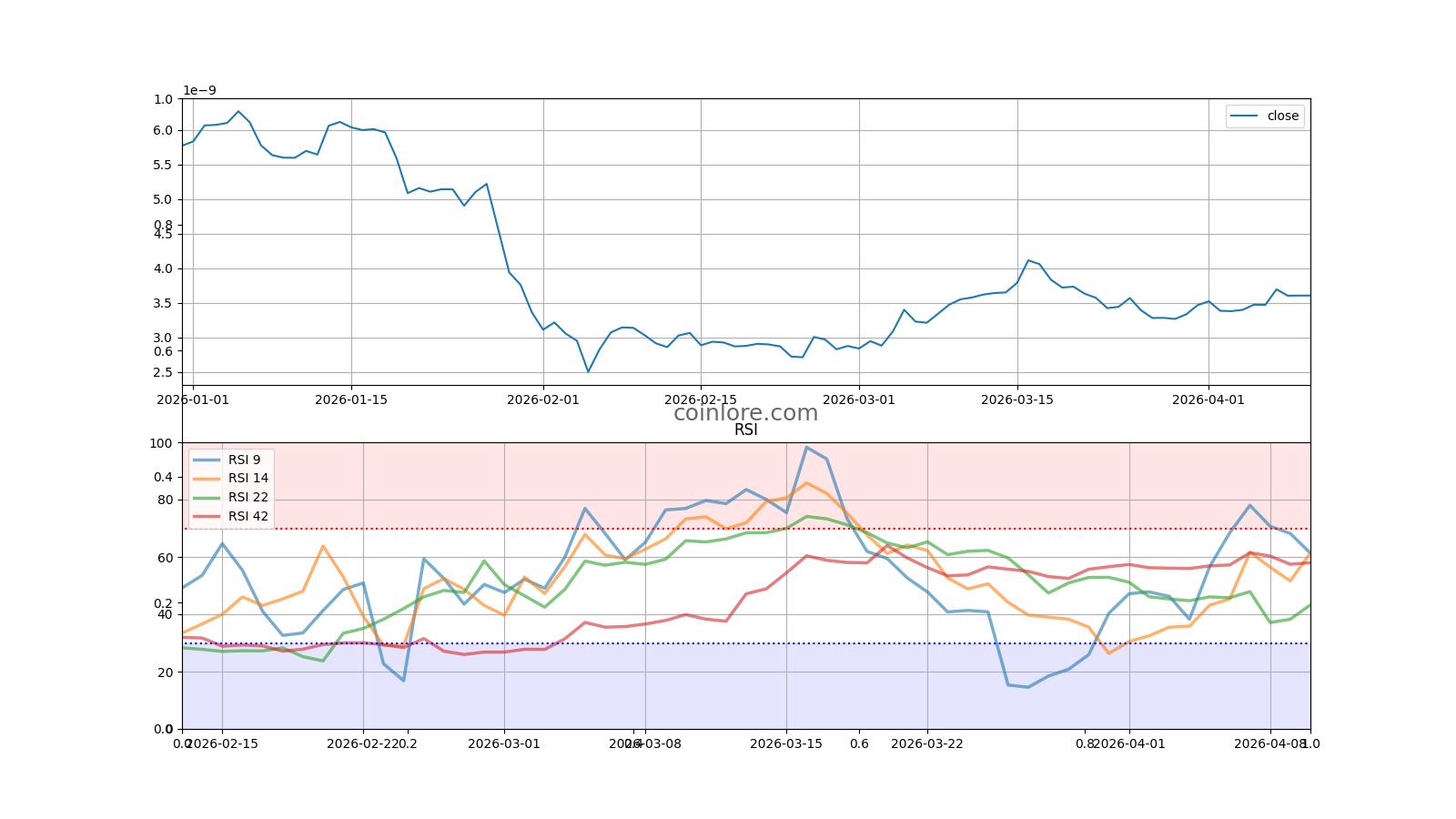 Lets Go Brandon RSI indicator