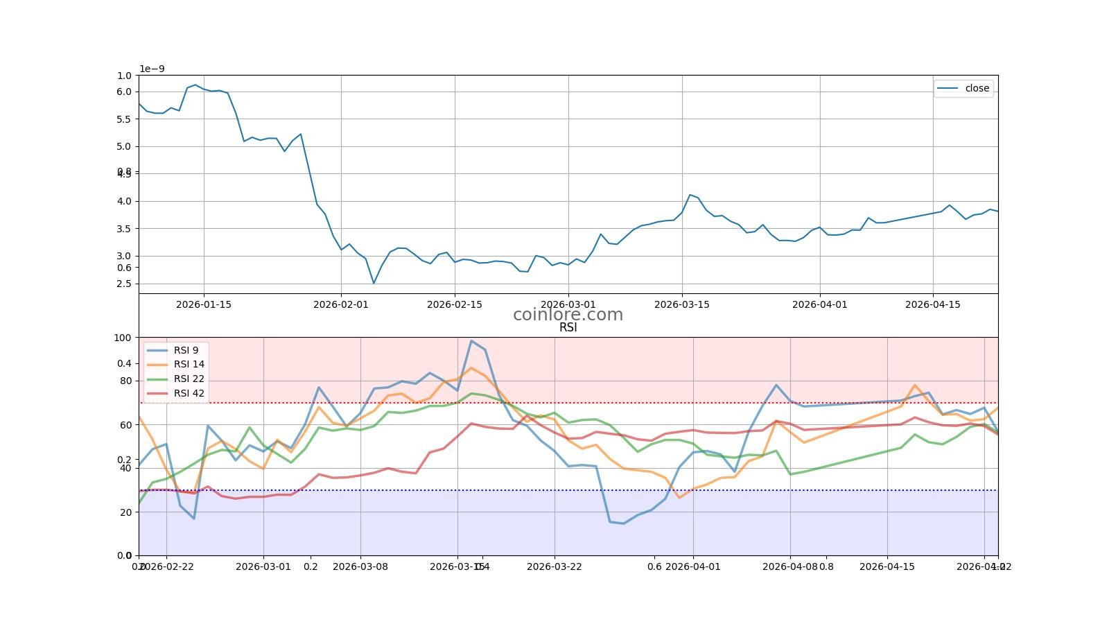Lets Go Brandon RSI indicator