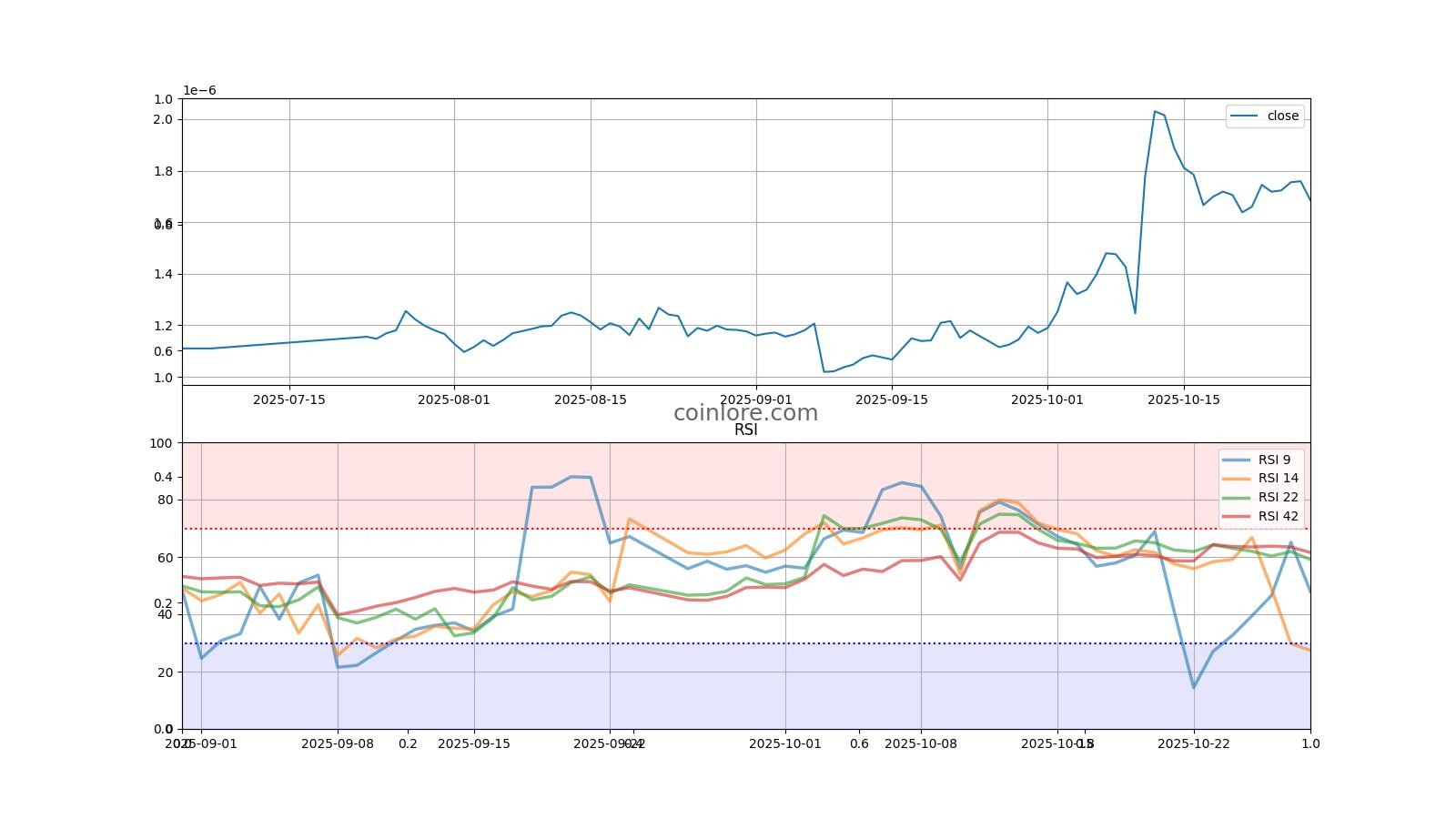 Freedom. Jobs. Business. RSI indicator