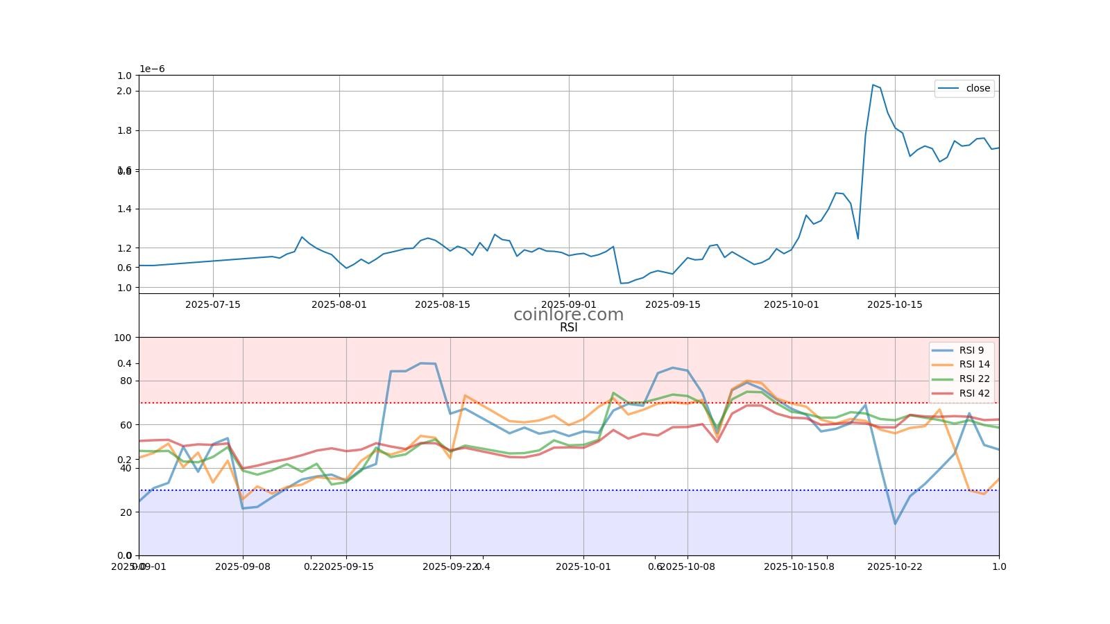 Freedom. Jobs. Business. RSI indicator