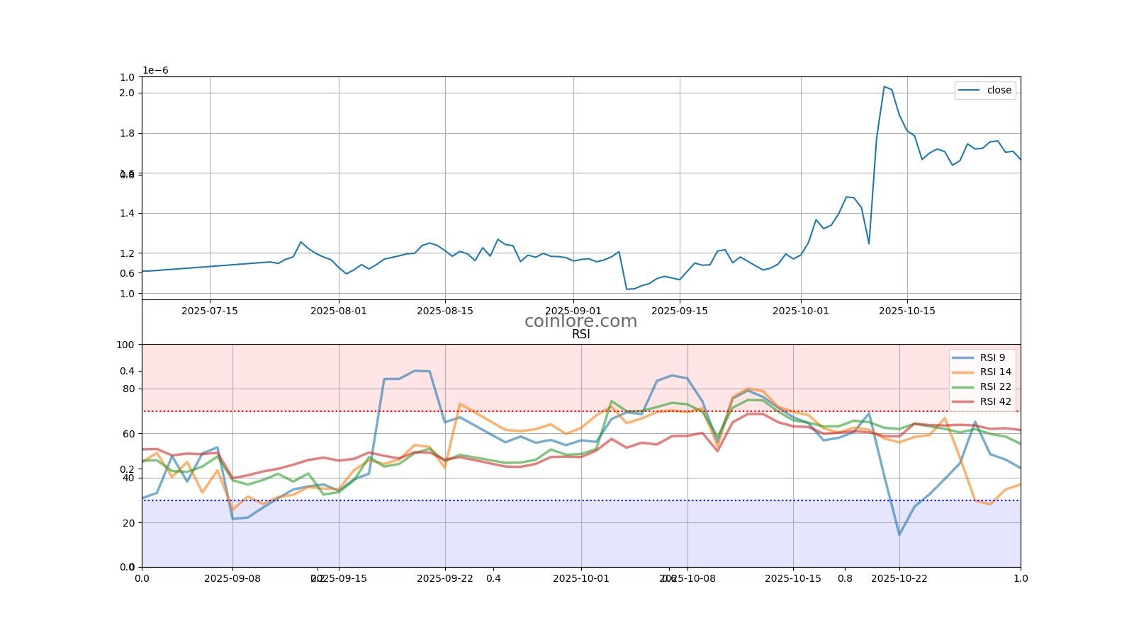 Freedom. Jobs. Business. RSI indicator