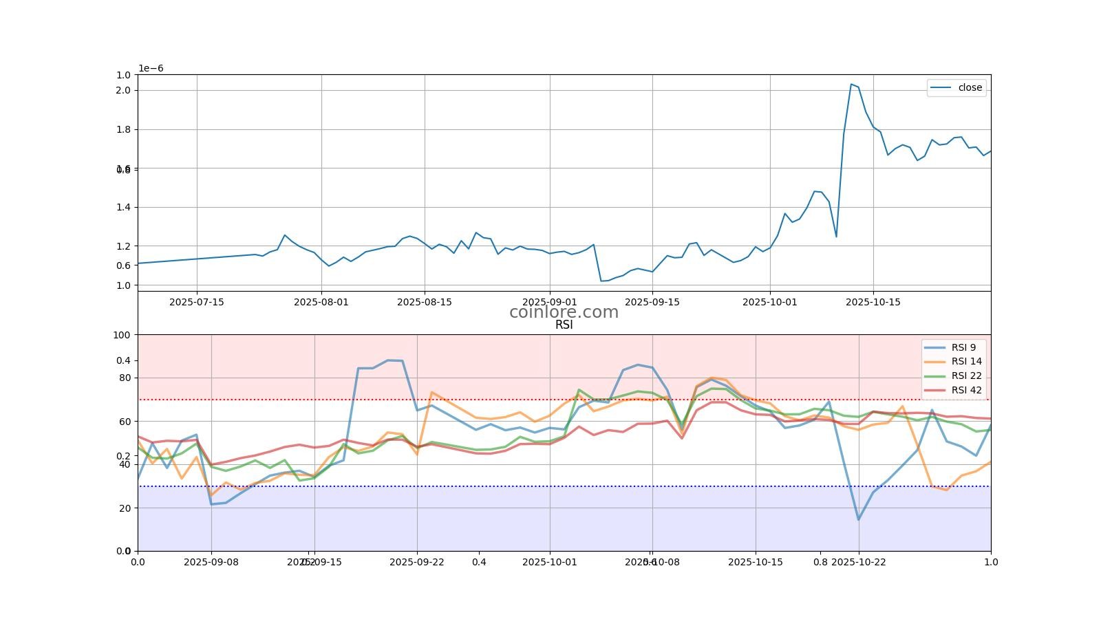 Freedom. Jobs. Business. RSI indicator