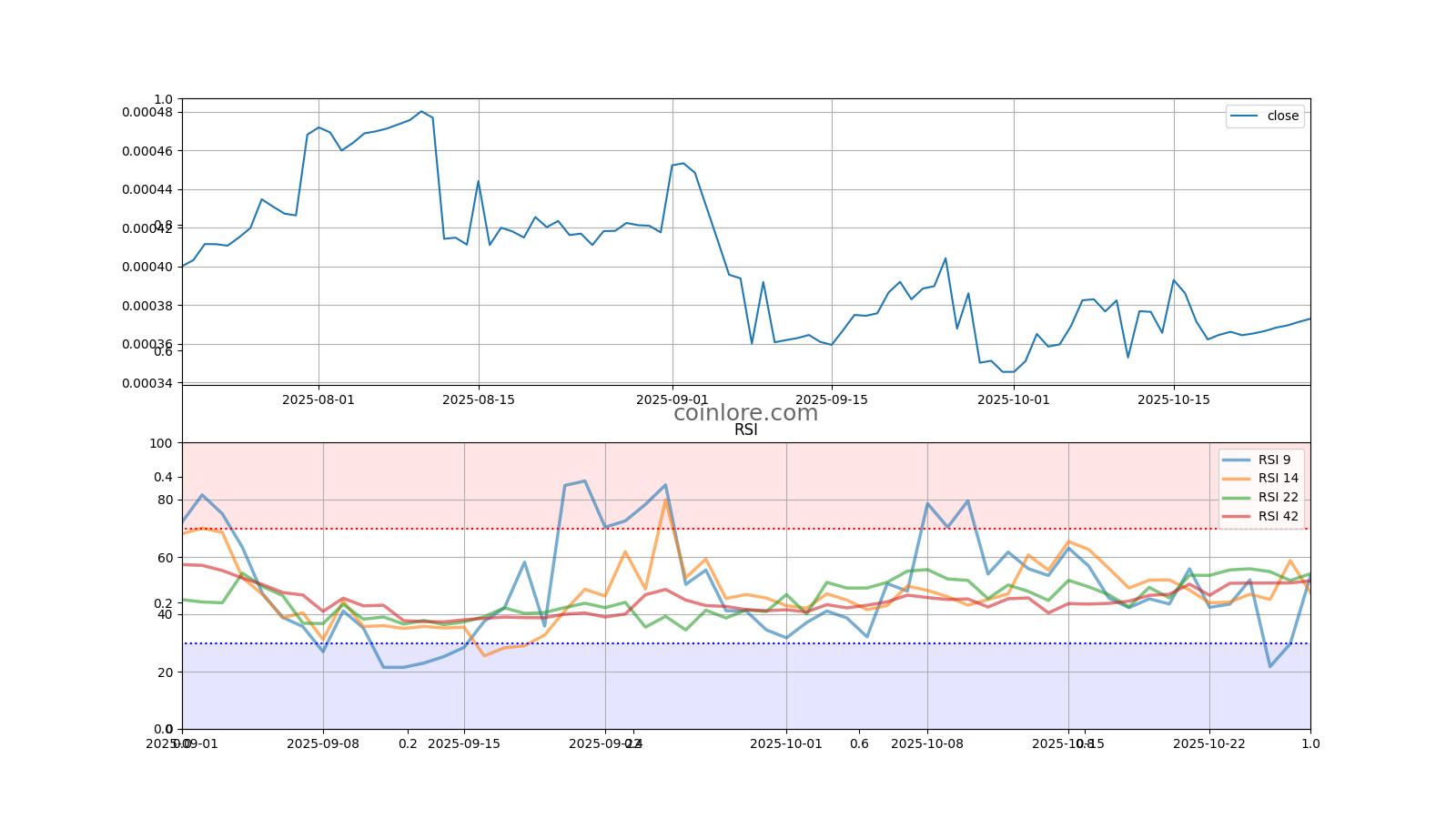 Leve Invest RSI indicator