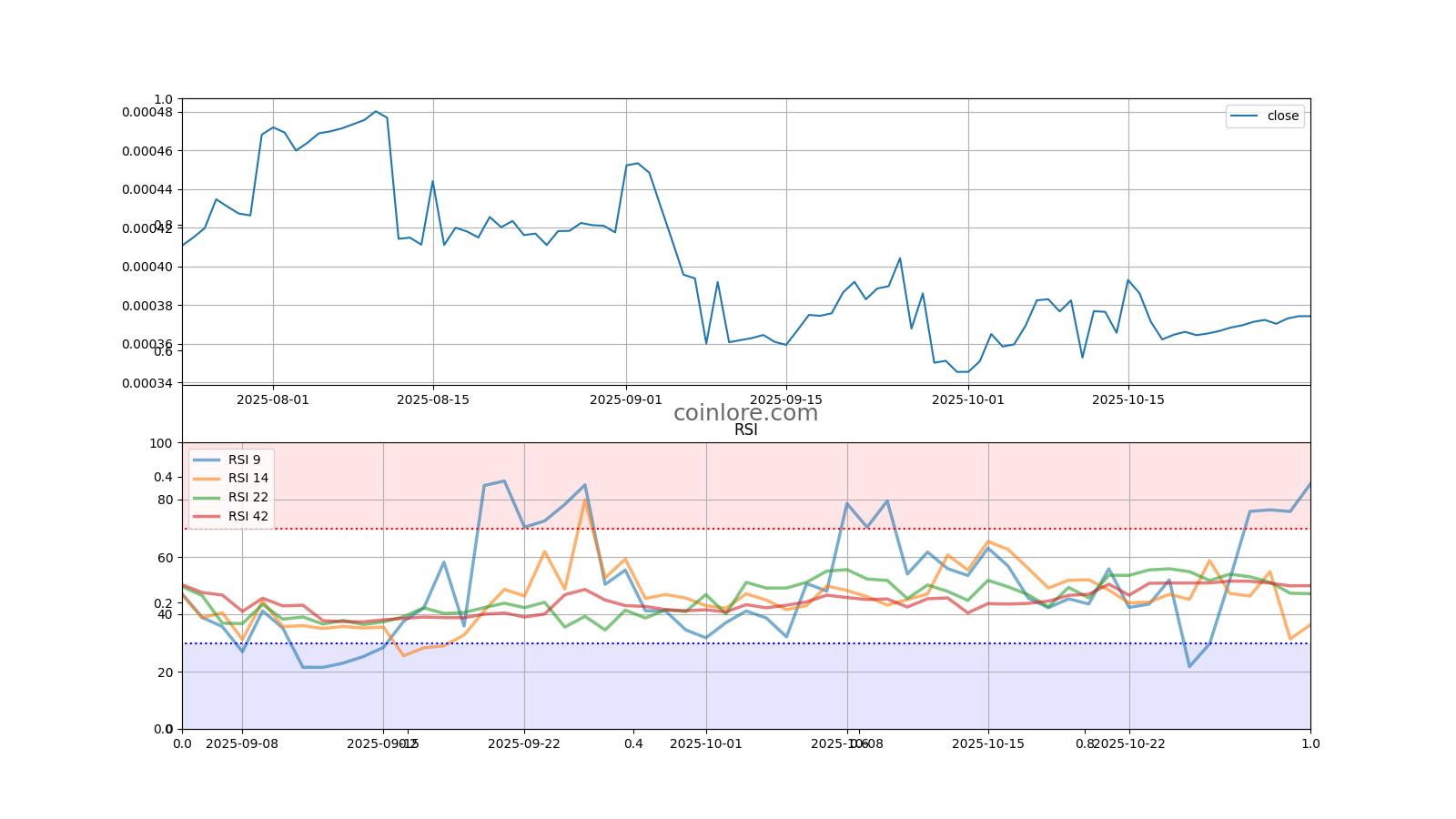 Leve Invest RSI indicator