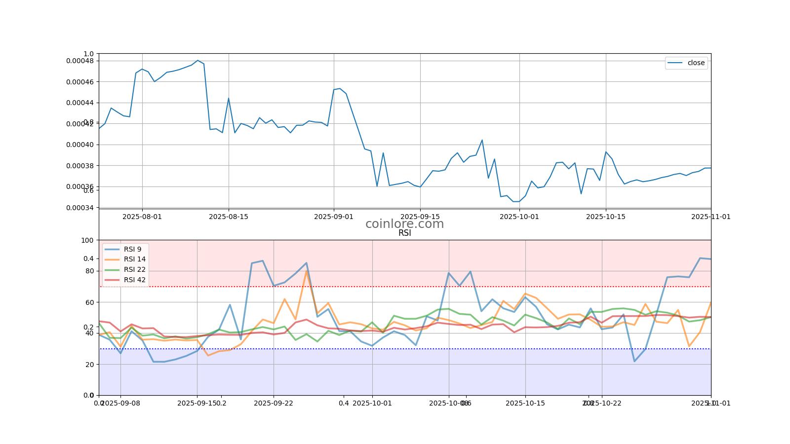 Leve Invest RSI indicator