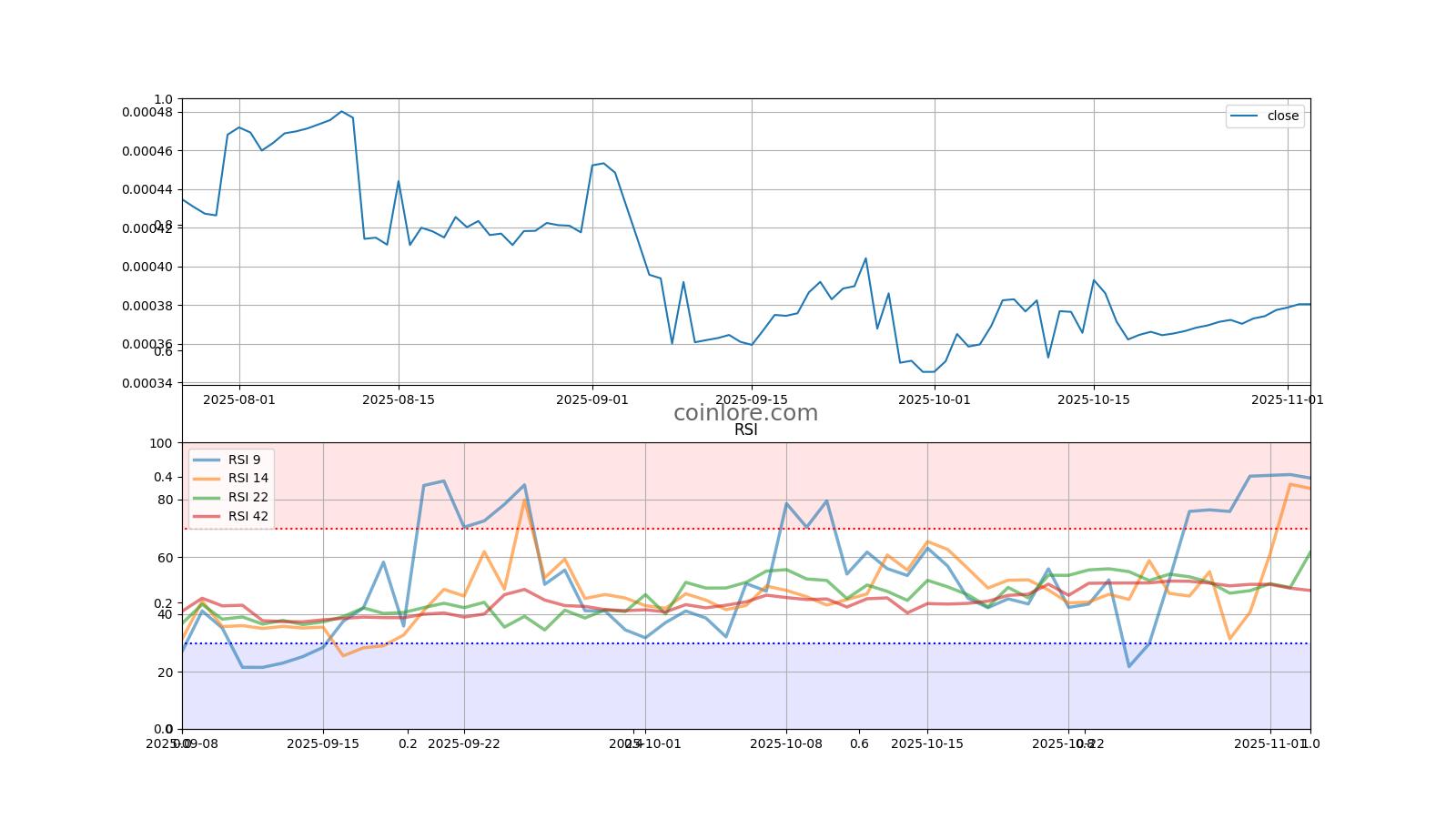 Leve Invest RSI indicator