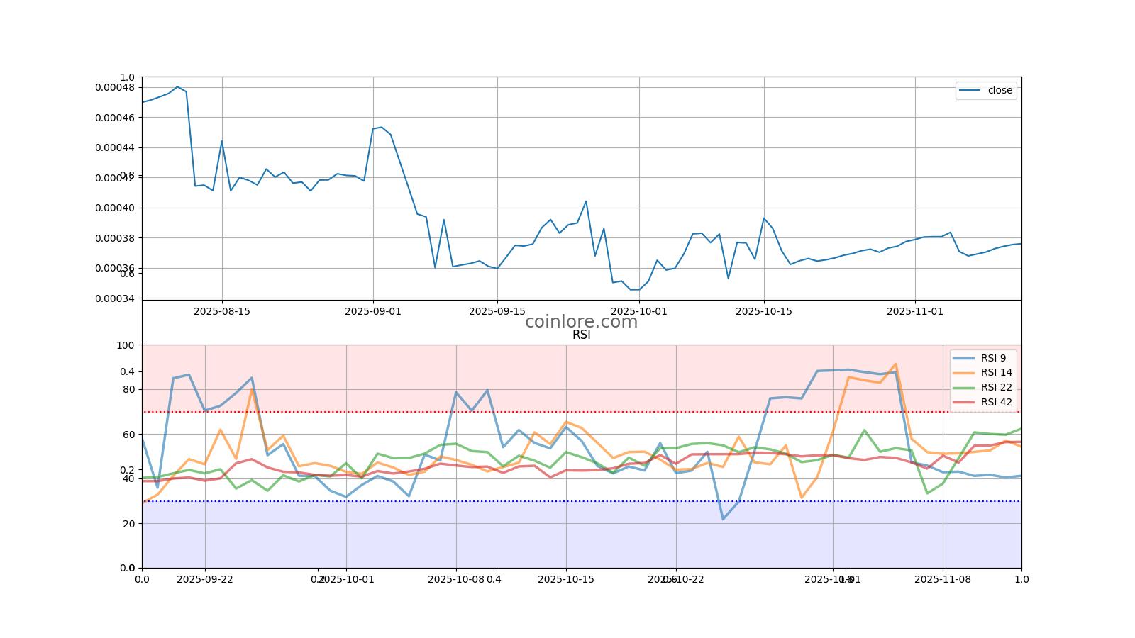Leve Invest RSI indicator