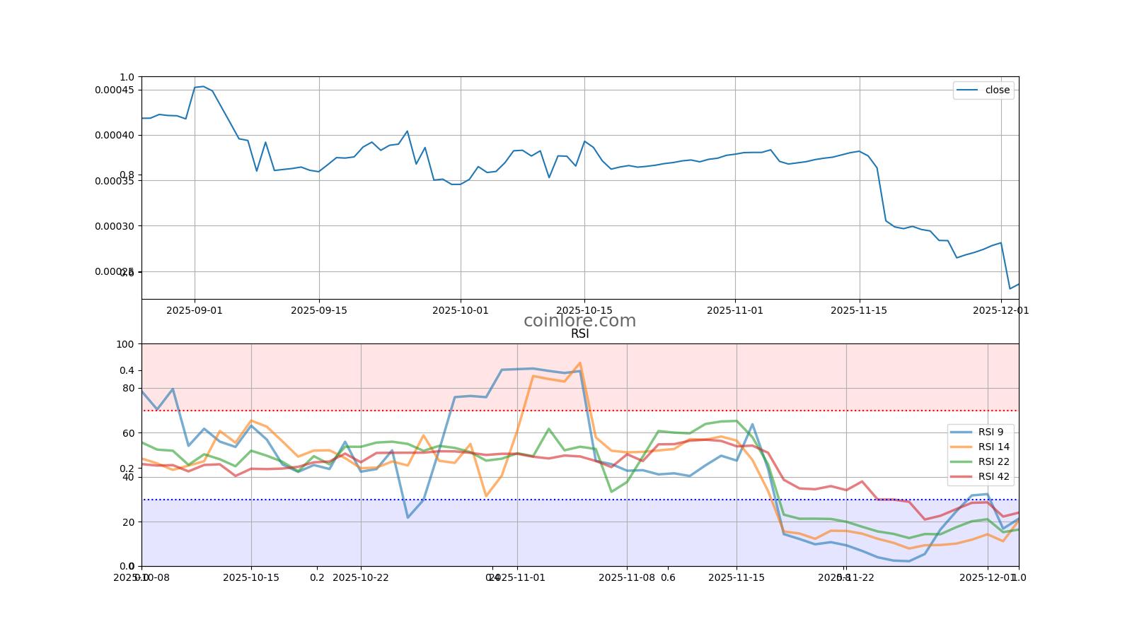 Leve Invest RSI indicator