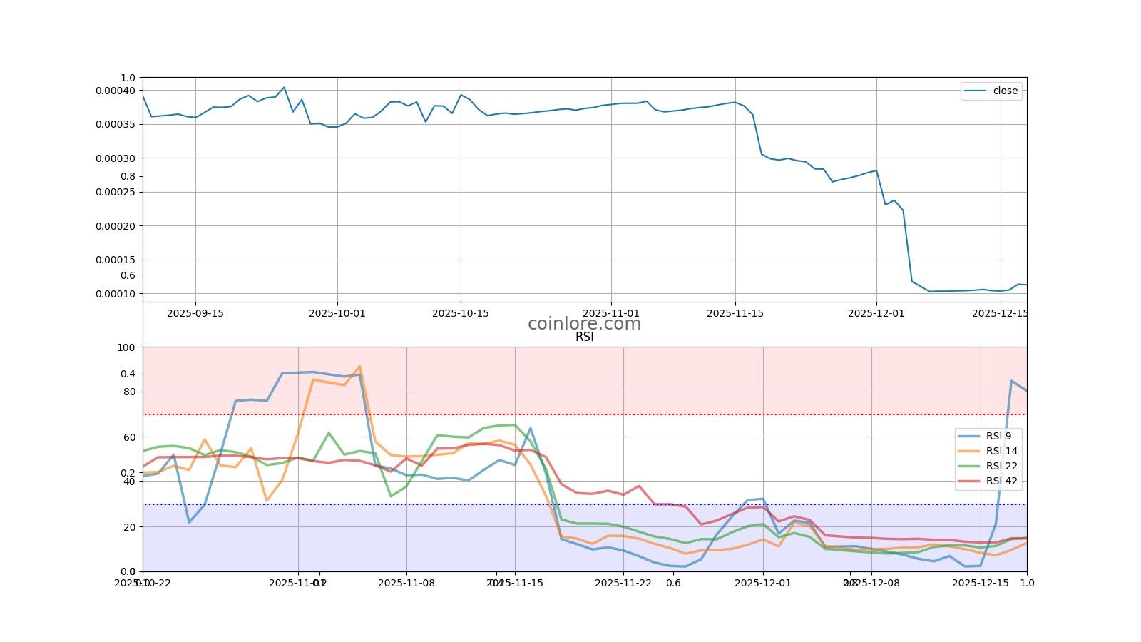 Leve Invest RSI indicator