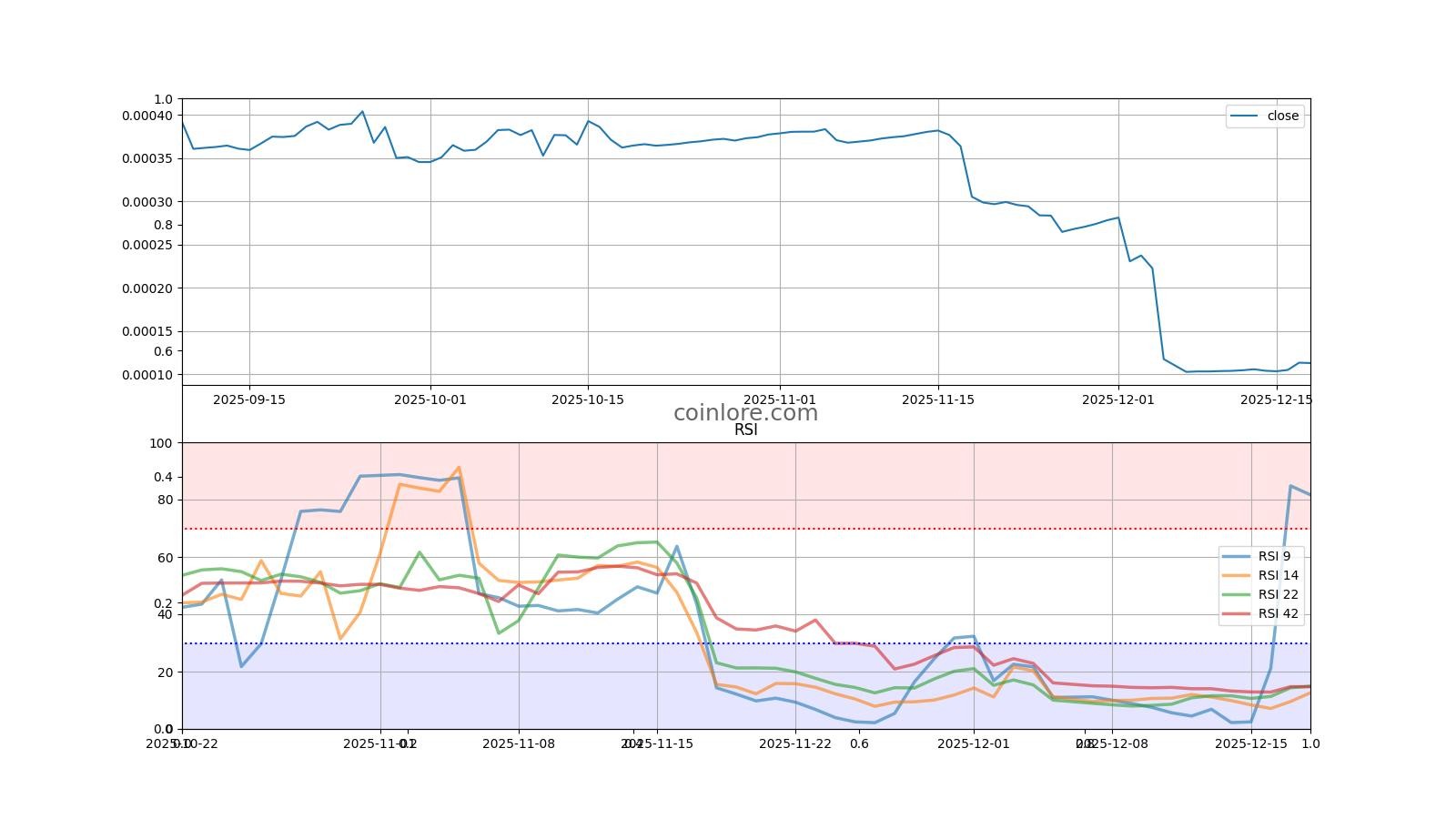 Leve Invest RSI indicator