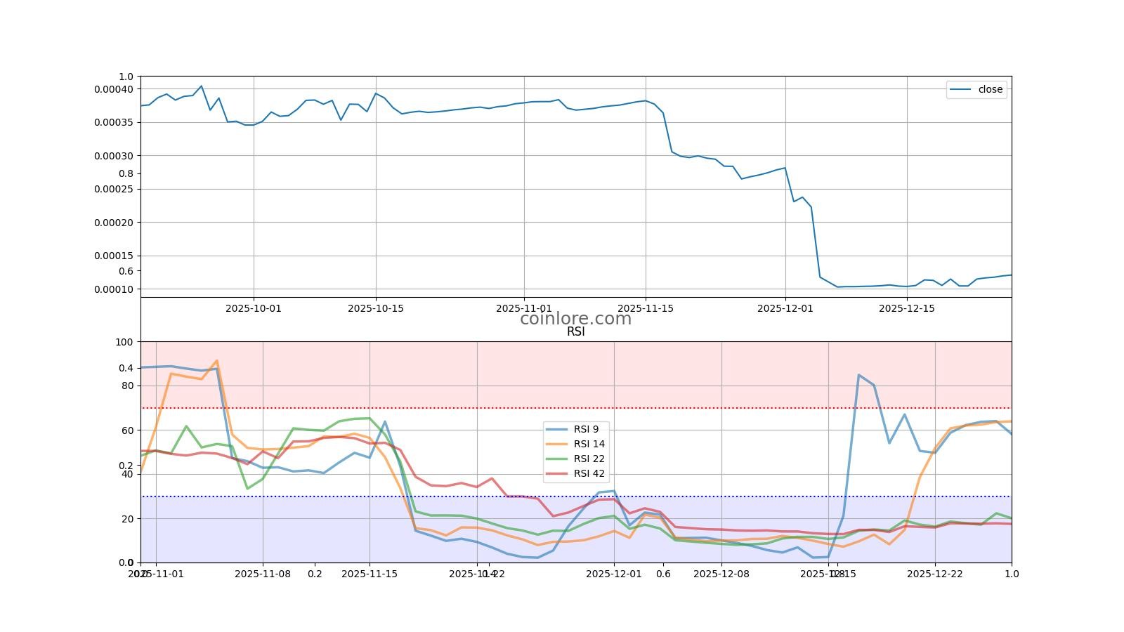 Leve Invest RSI indicator