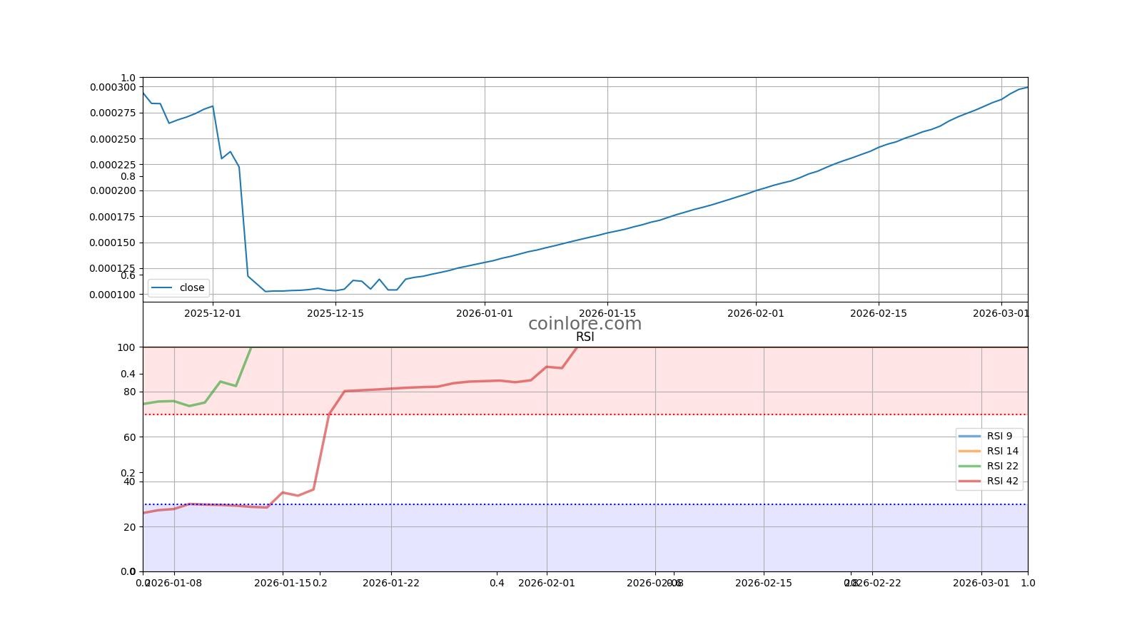 Leve Invest RSI indicator