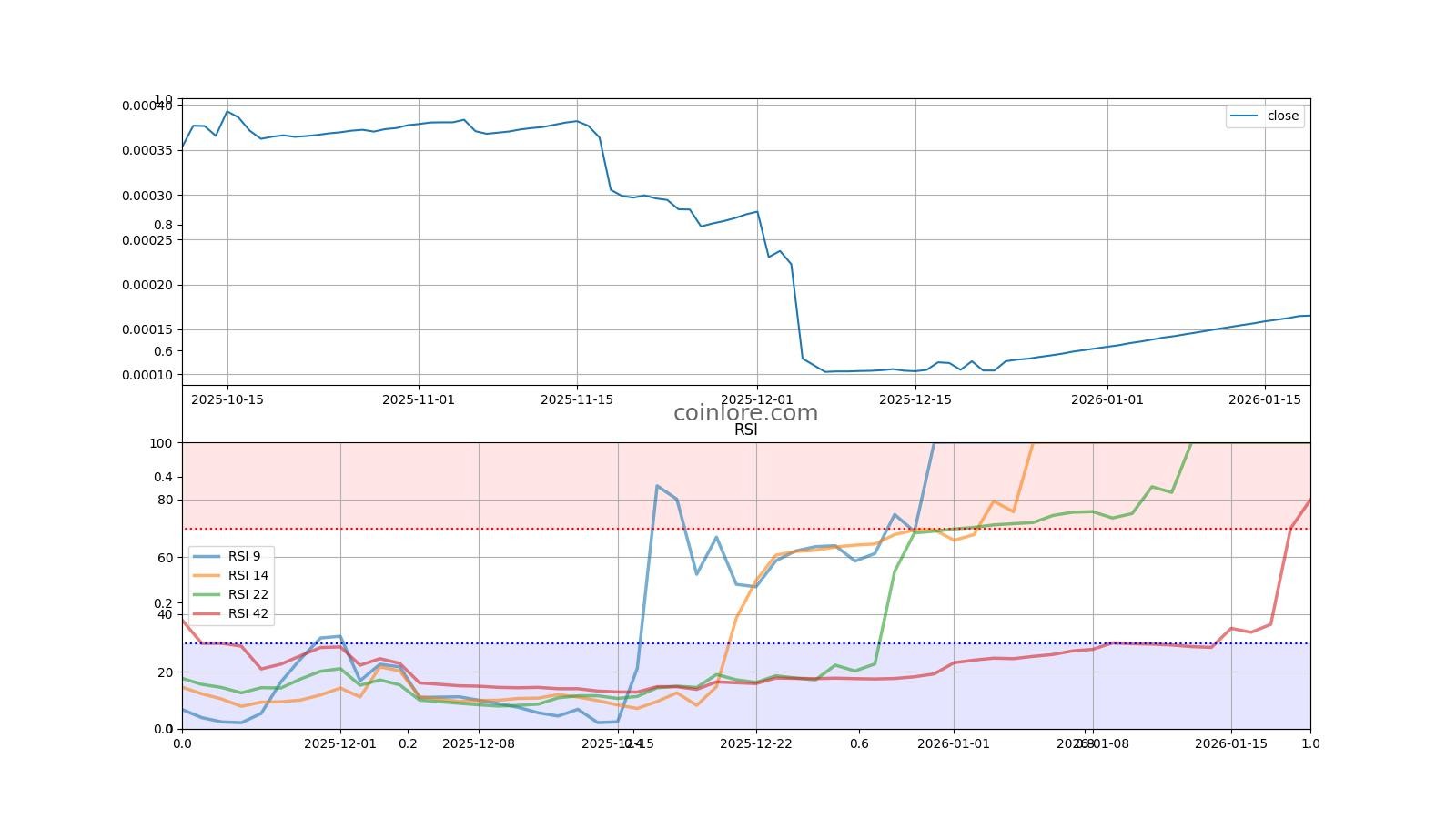 Leve Invest RSI indicator