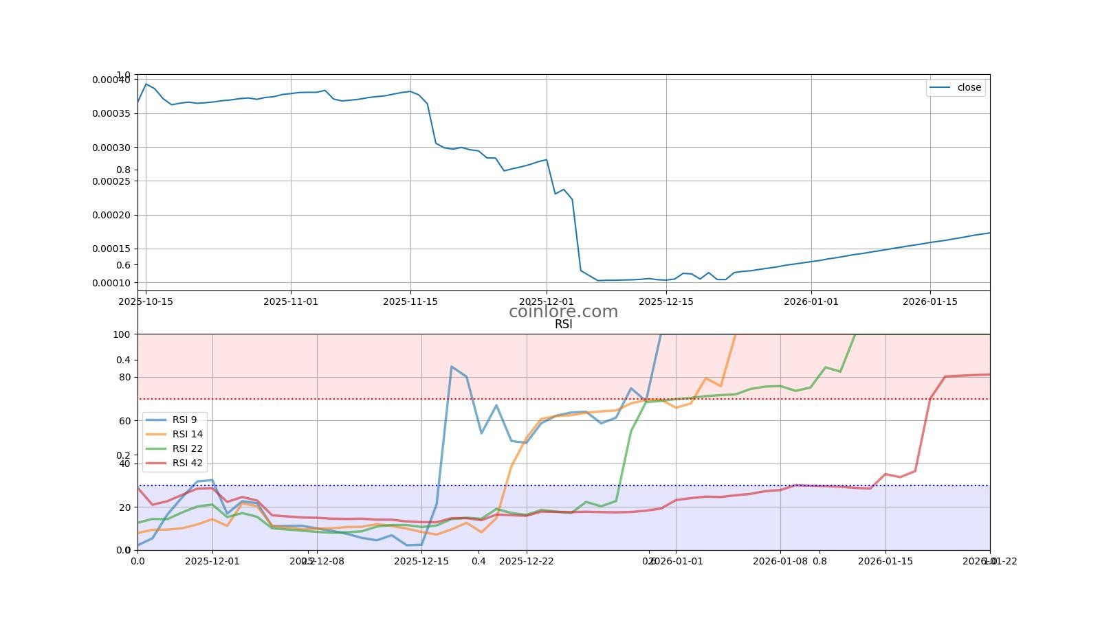 Leve Invest RSI indicator