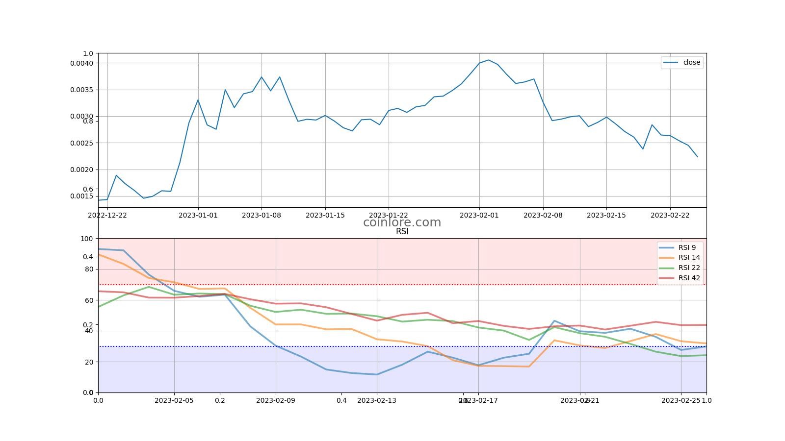 Leve Invest RSI indicator