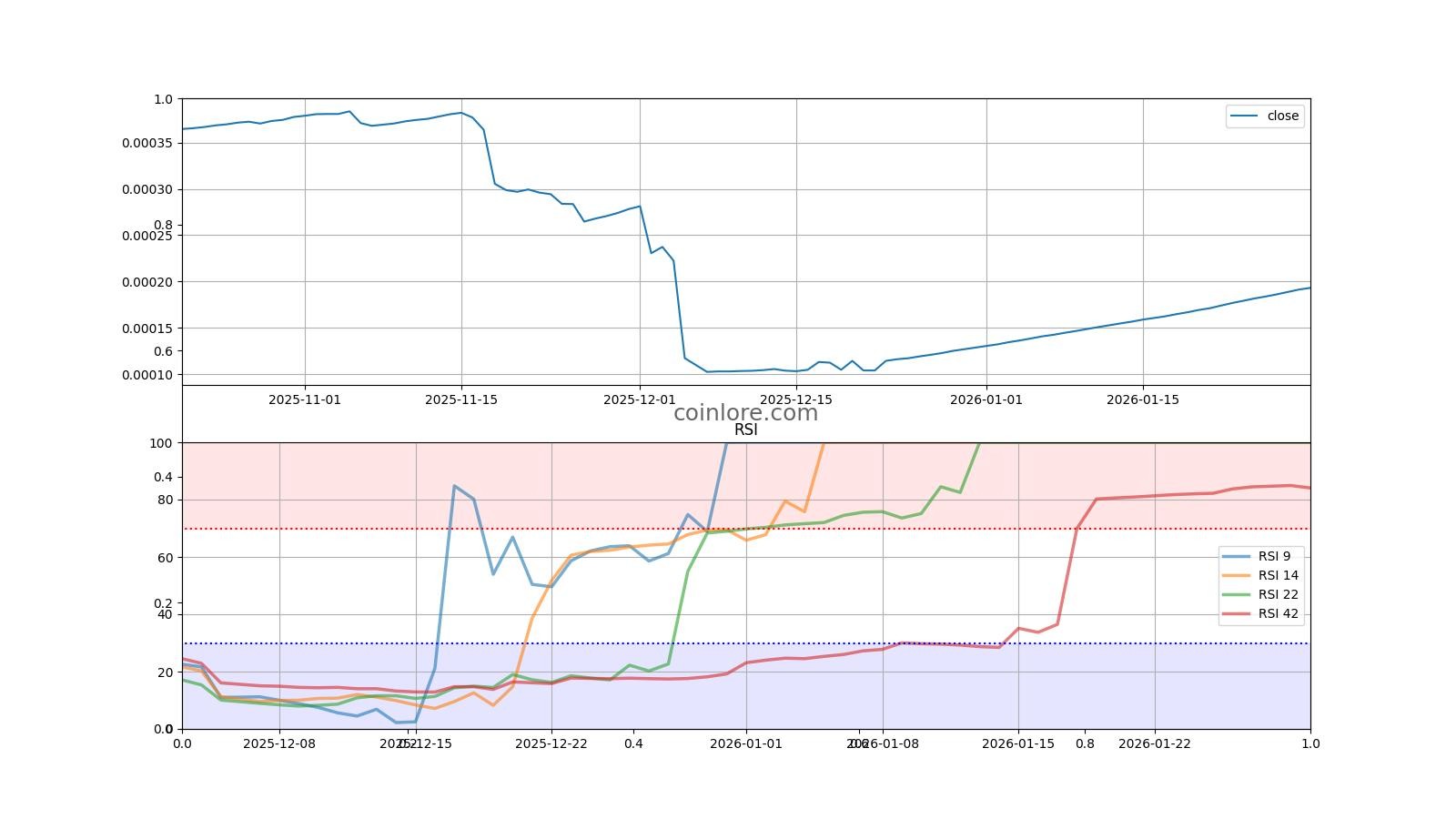 Leve Invest RSI indicator
