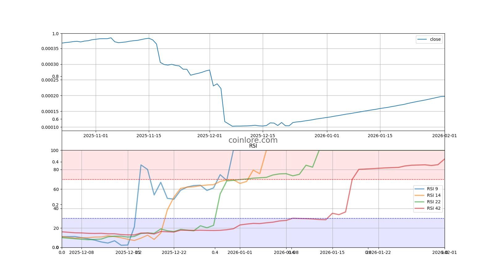 Leve Invest RSI indicator