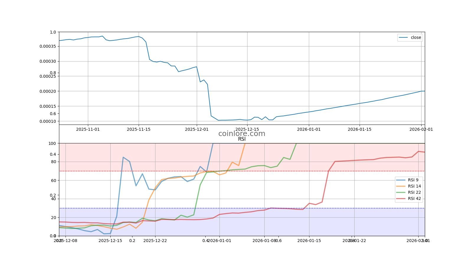 Leve Invest RSI indicator