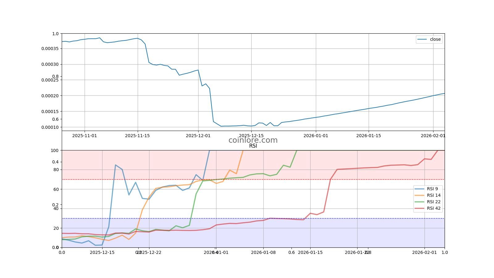 Leve Invest RSI indicator