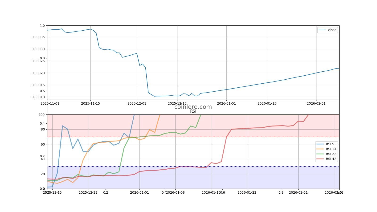 Leve Invest RSI indicator