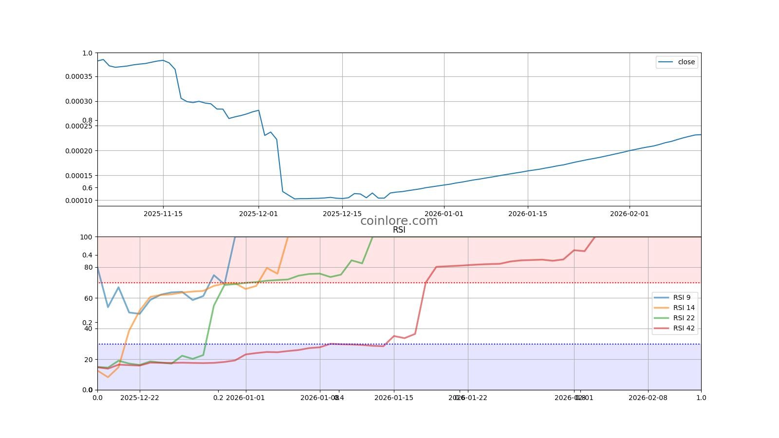 Leve Invest RSI indicator