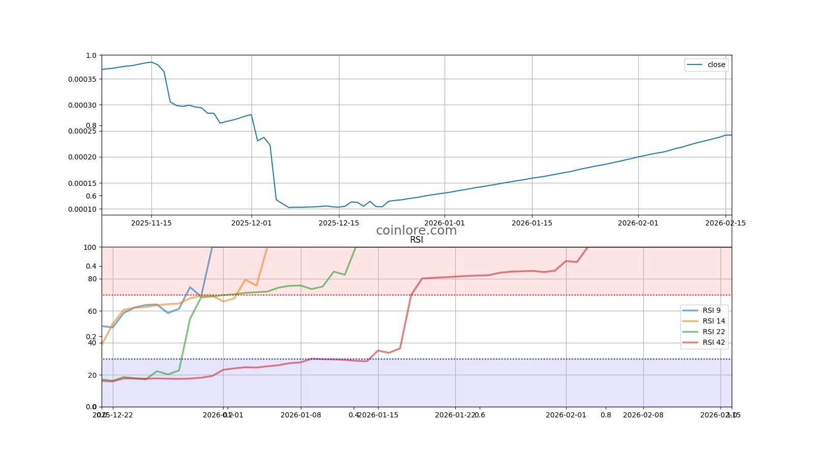 Leve Invest RSI indicator