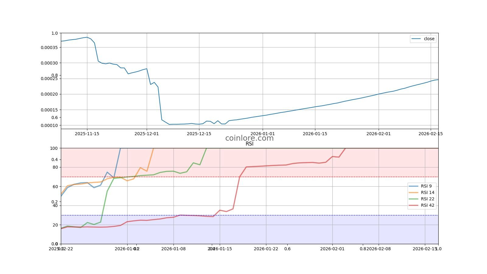 Leve Invest RSI indicator