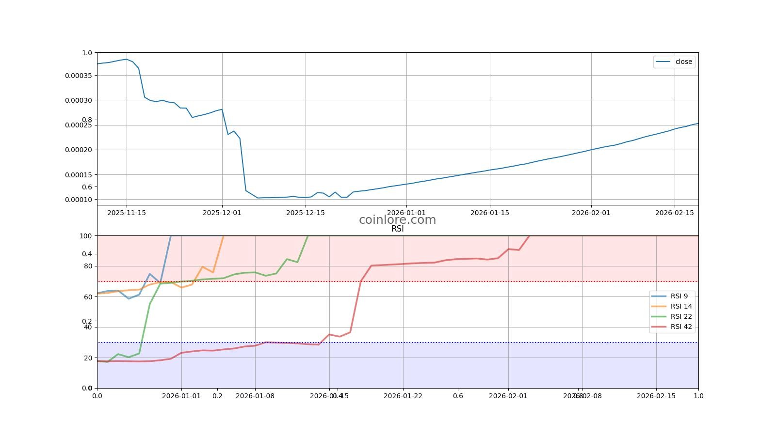 Leve Invest RSI indicator
