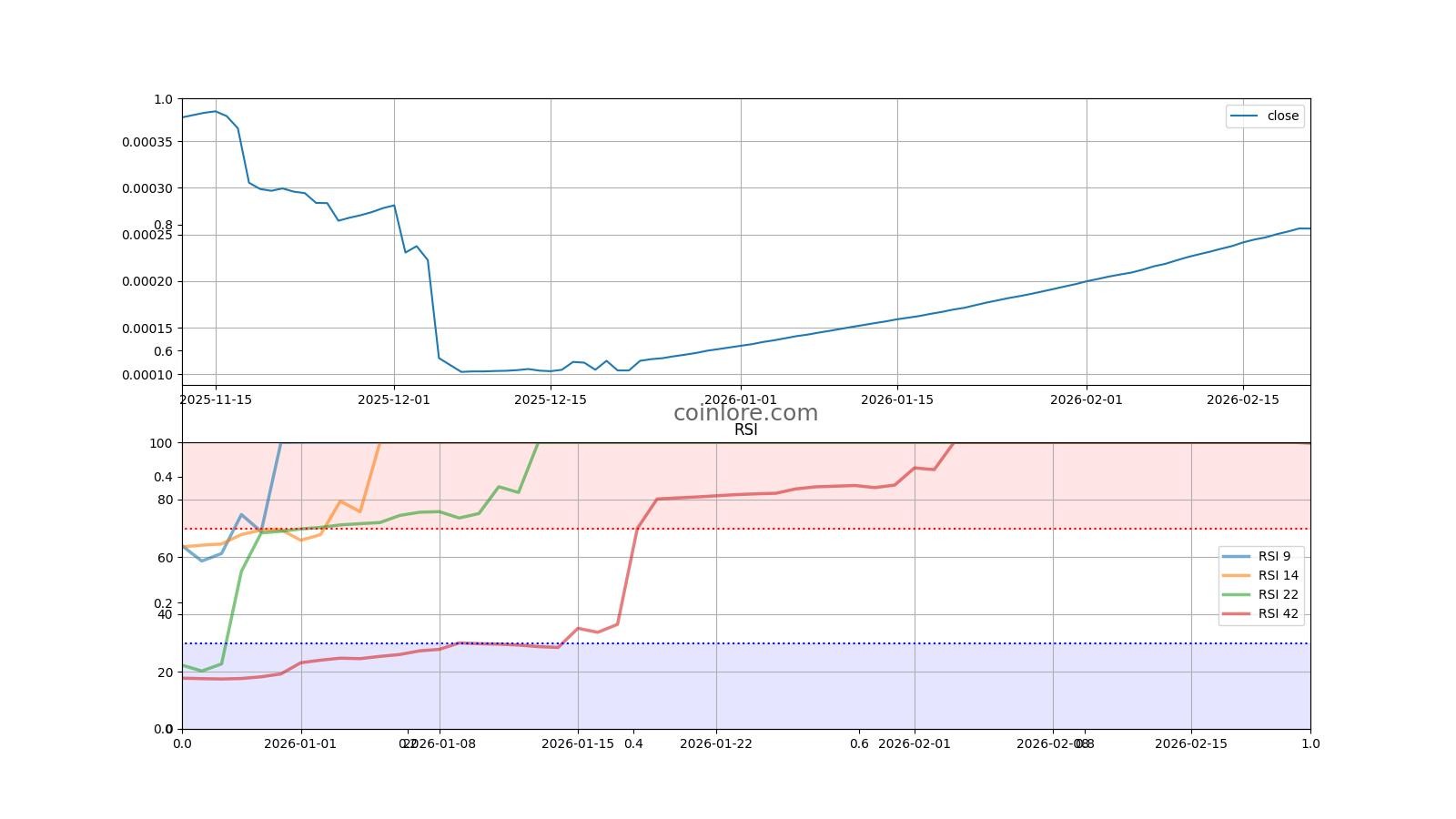 Leve Invest RSI indicator