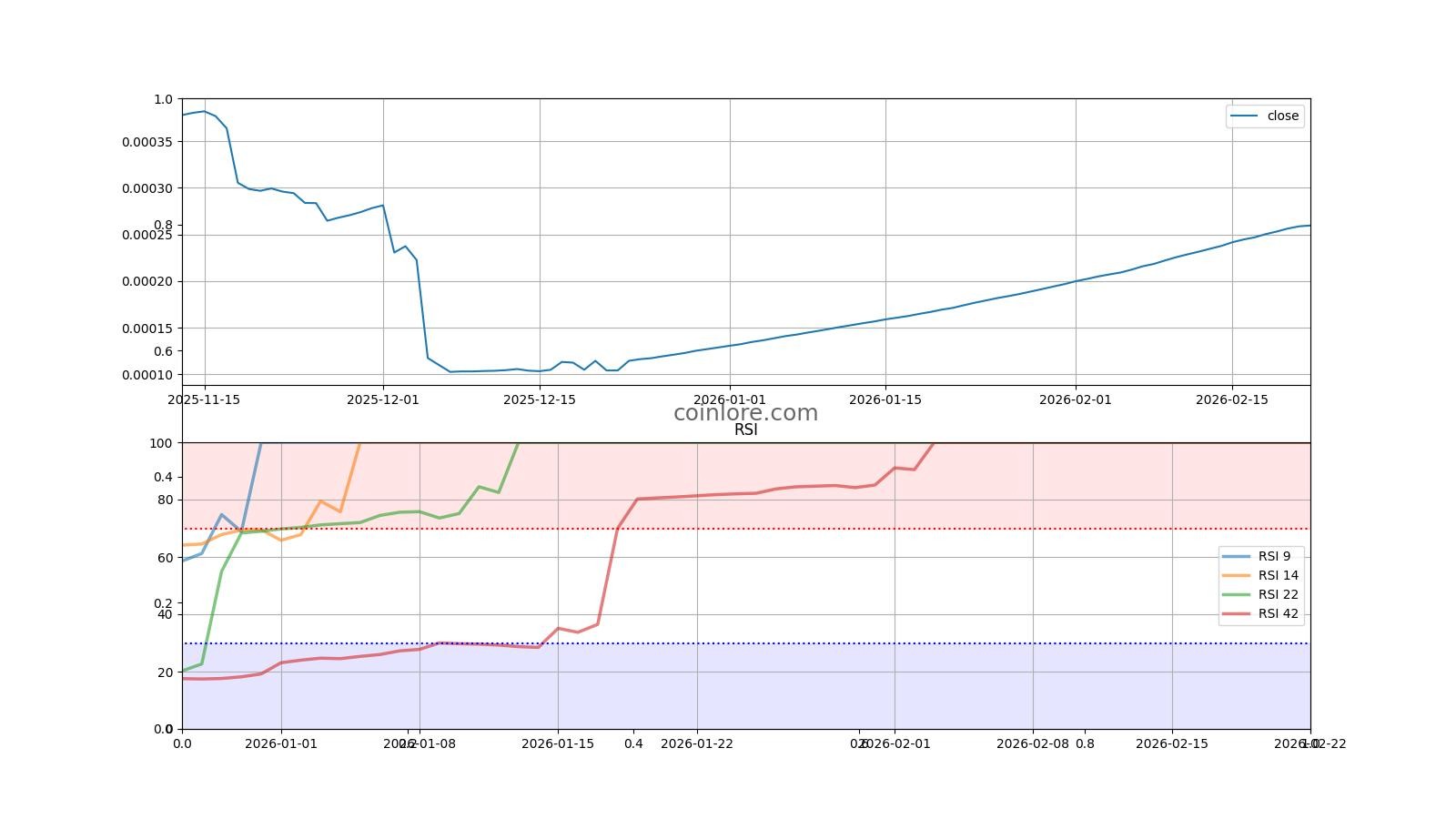 Leve Invest RSI indicator