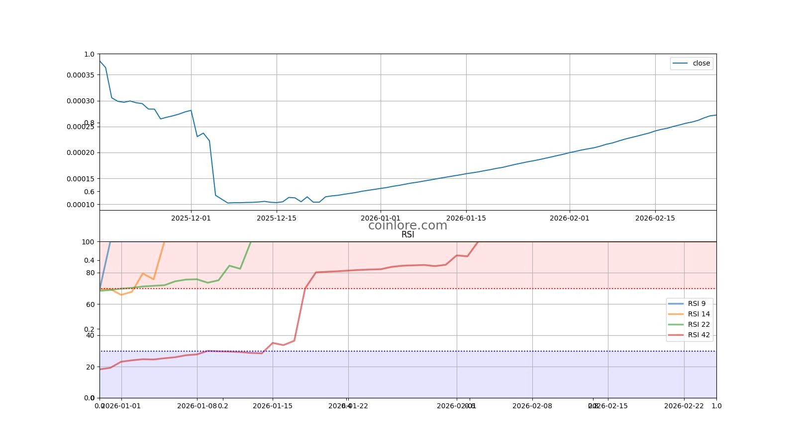 Leve Invest RSI indicator