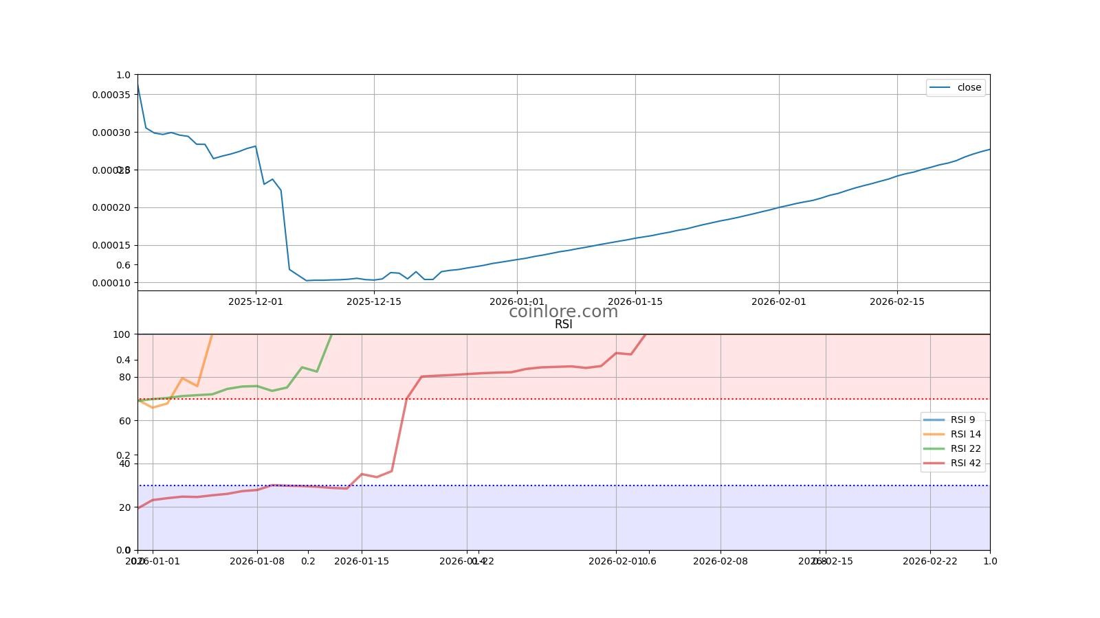 Leve Invest RSI indicator