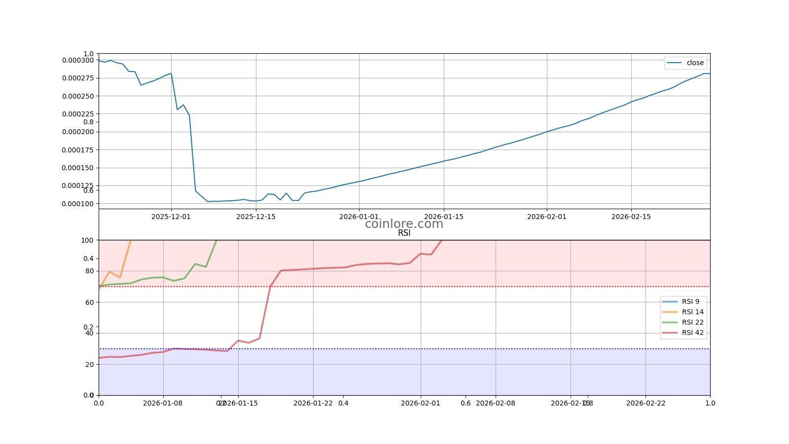Leve Invest RSI indicator