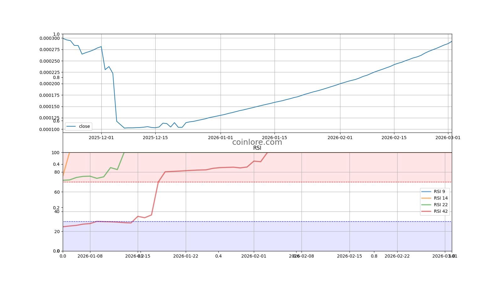 Leve Invest RSI indicator