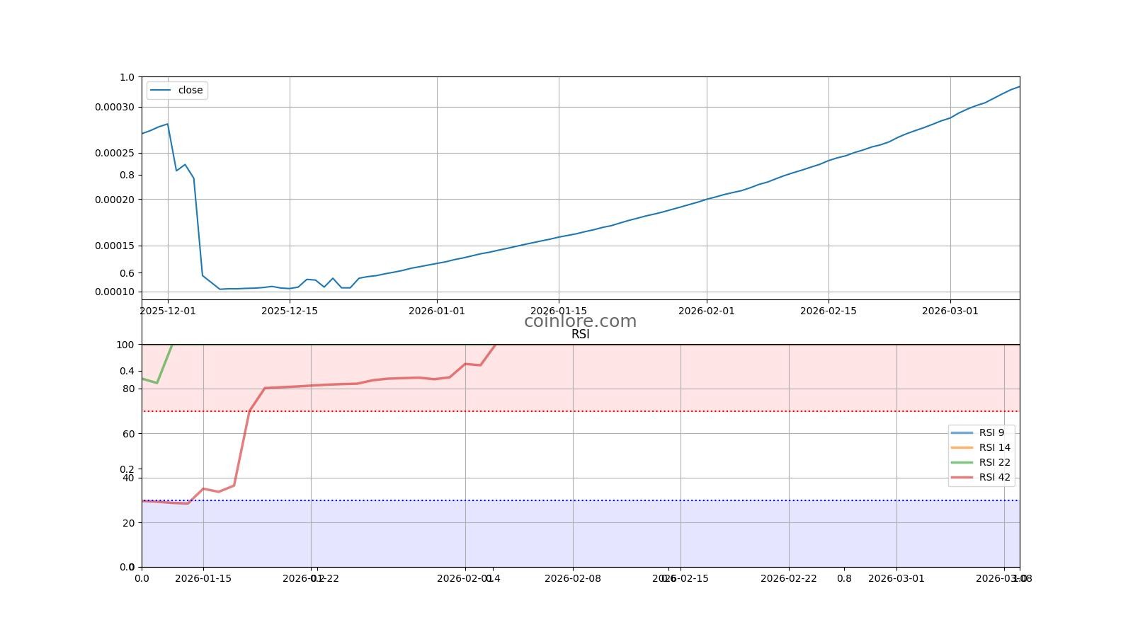 Leve Invest RSI indicator