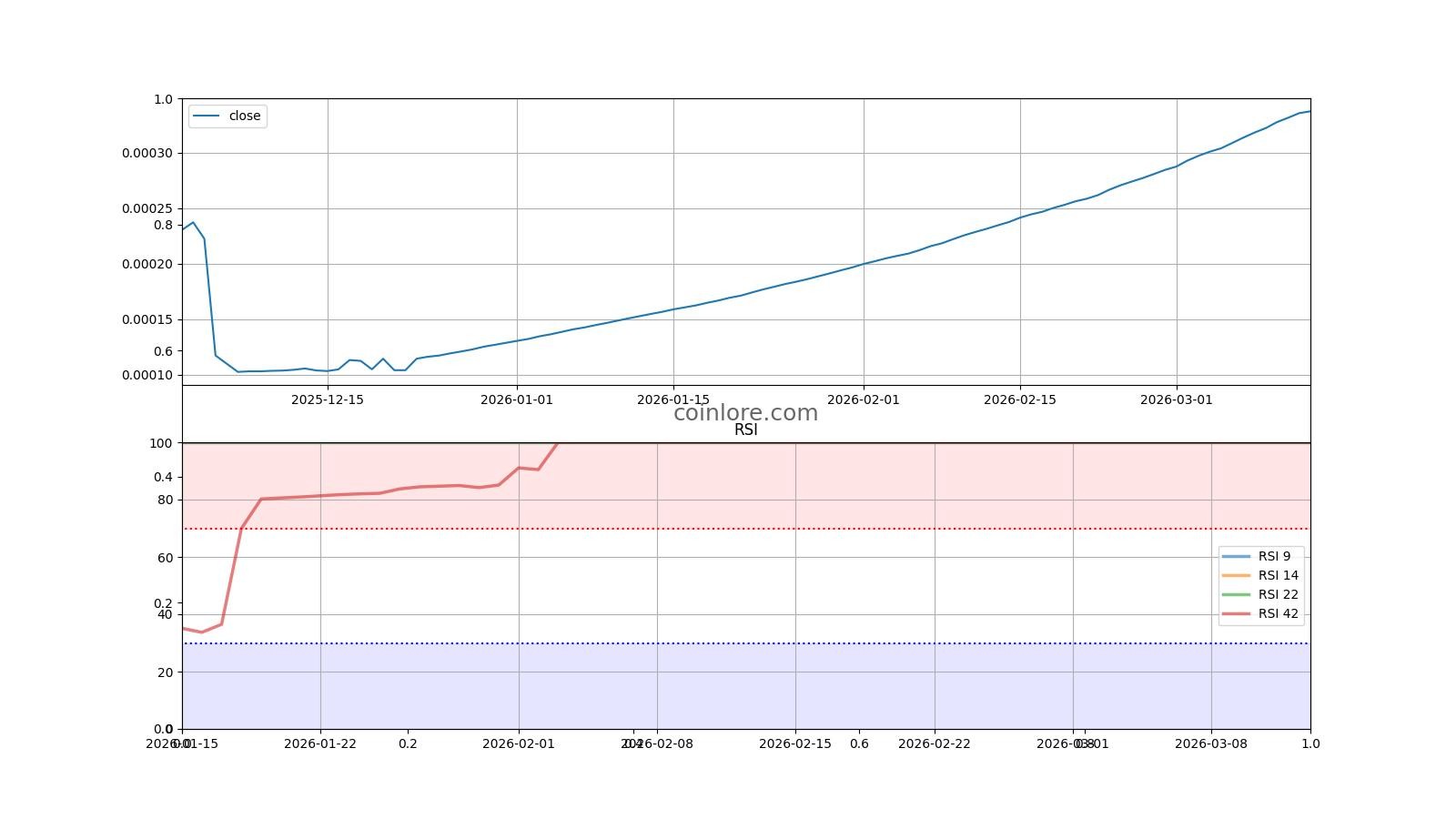 Leve Invest RSI indicator
