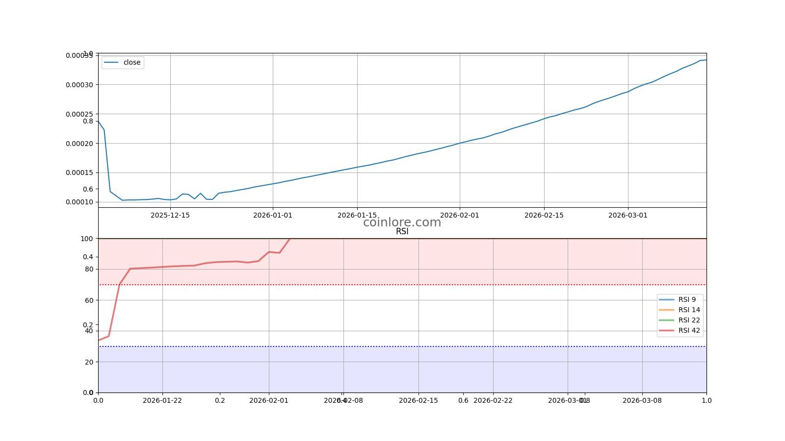Leve Invest RSI indicator