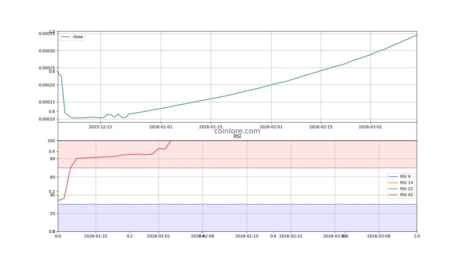 Leve Invest RSI indicator