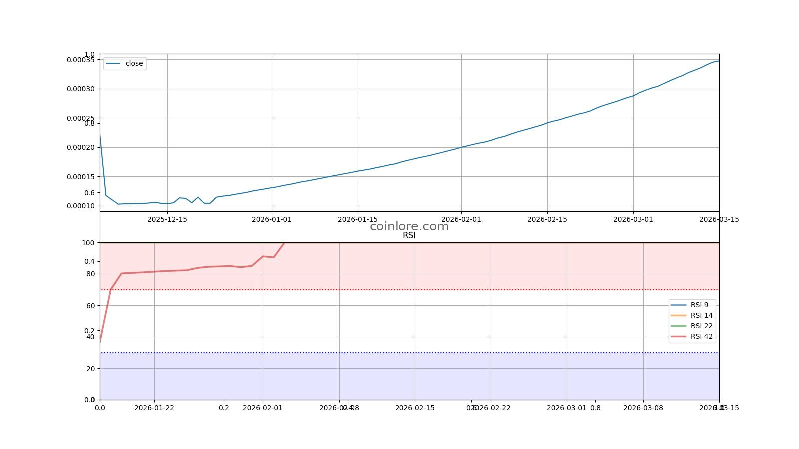 Leve Invest RSI indicator