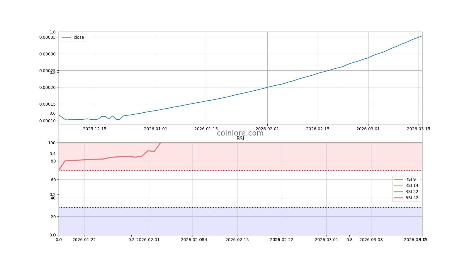 Leve Invest RSI indicator