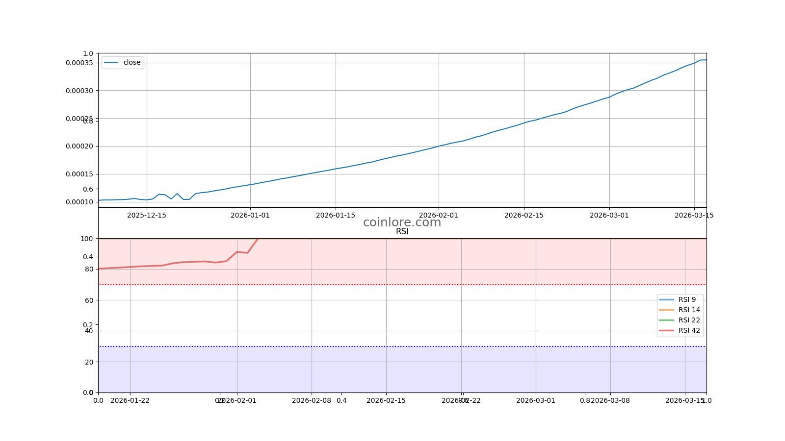 Leve Invest RSI indicator