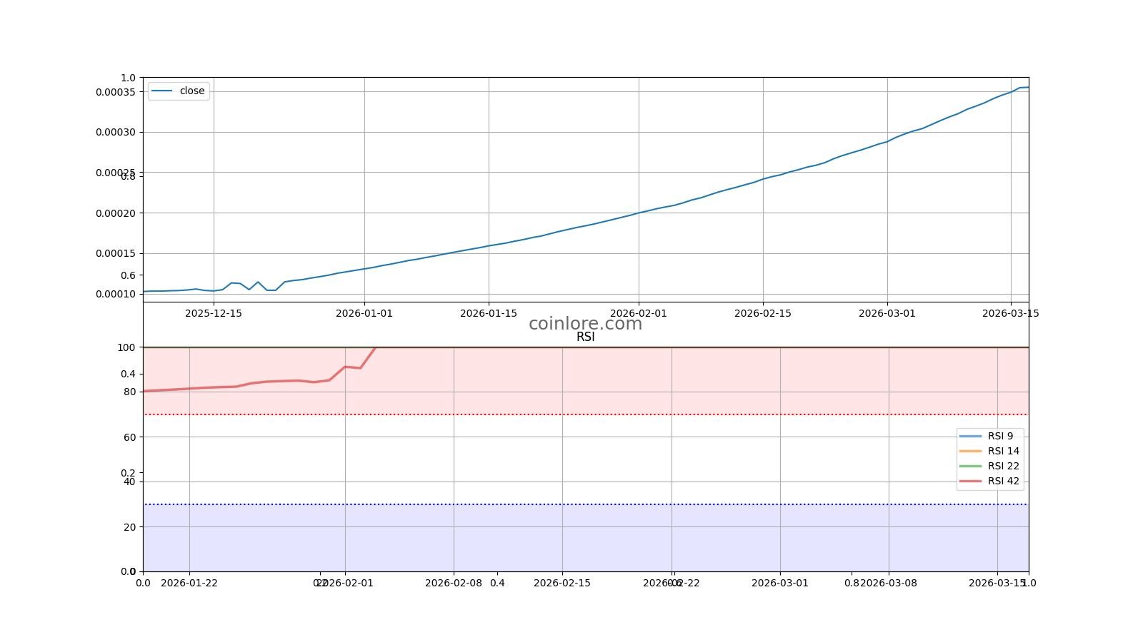 Leve Invest RSI indicator