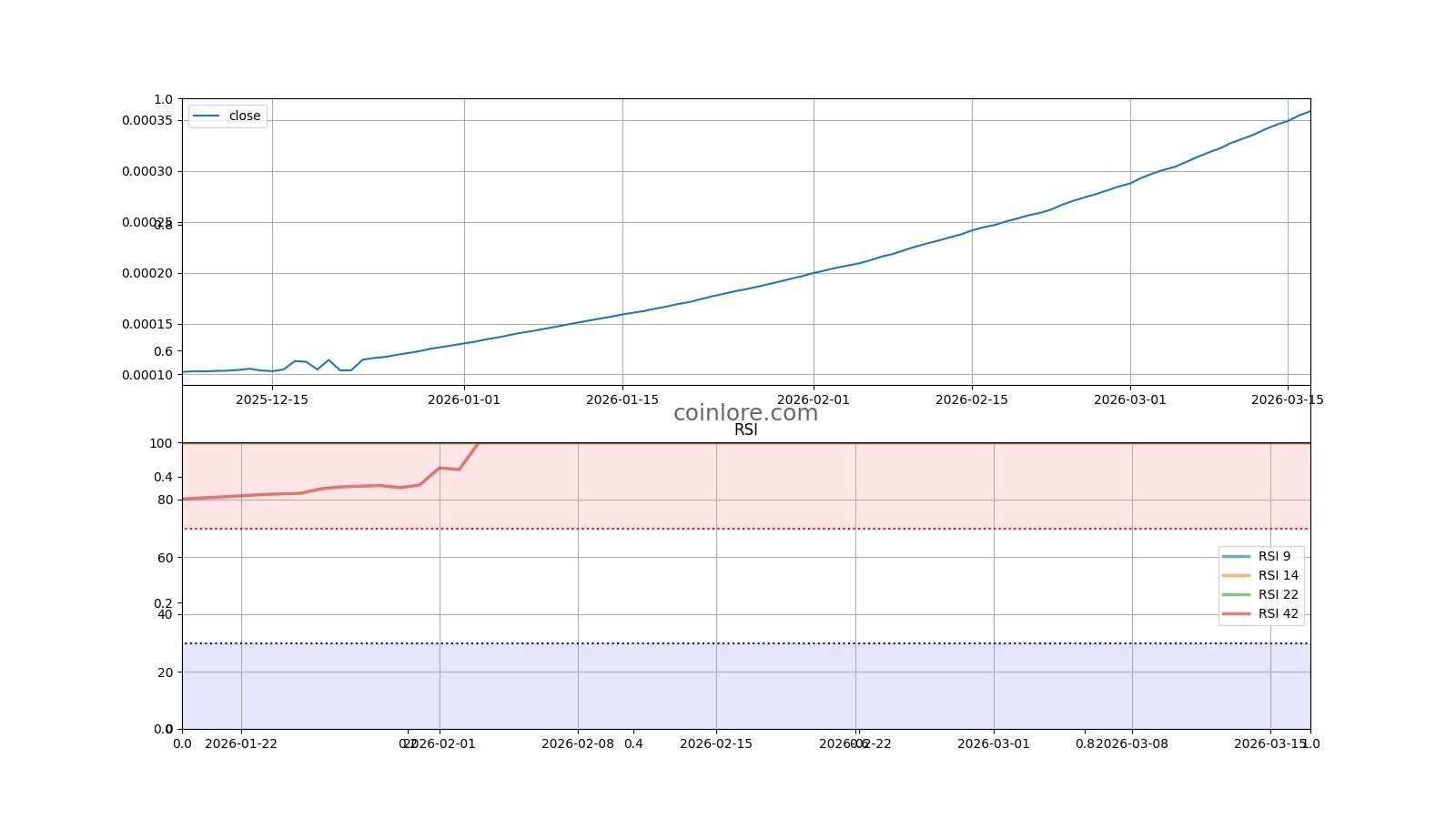 Leve Invest RSI indicator